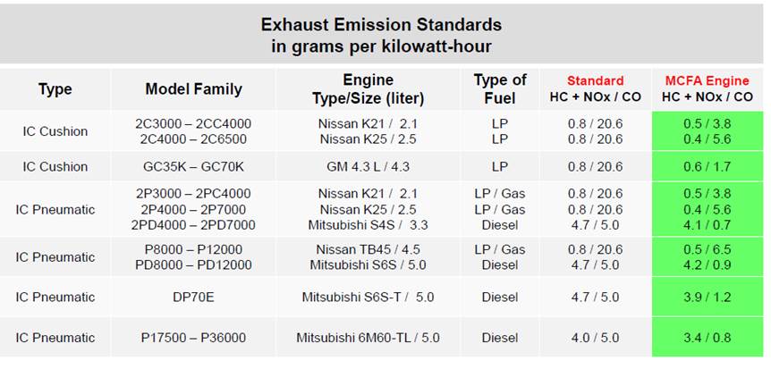 Emissions Testing & Standards for Indoor Forklift Applications