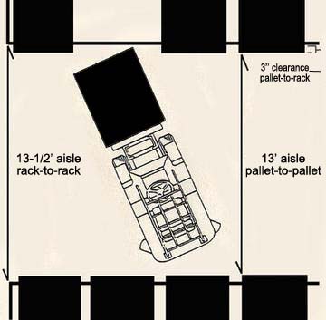 Warehouse Operations: Finding Your Forklift Aisle Width Dimensions