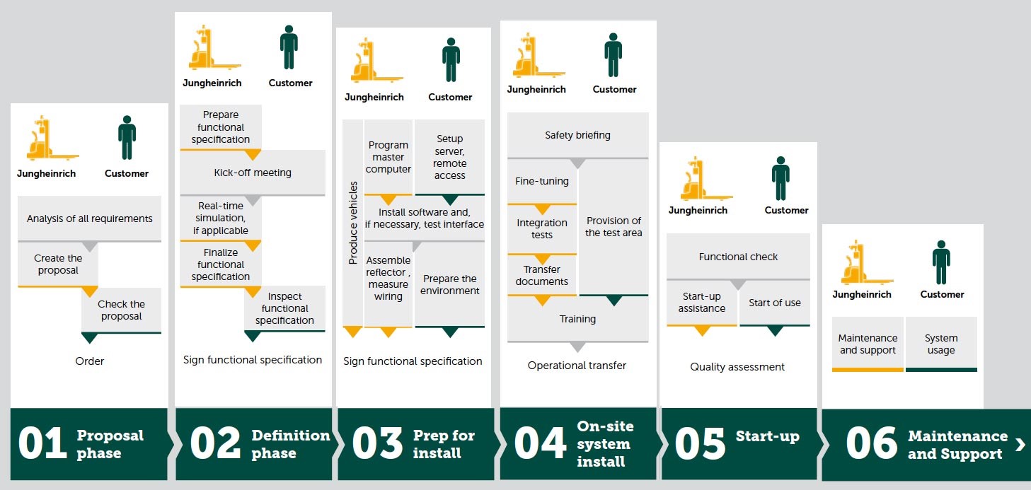 6 Steps to Prepare for AGVs